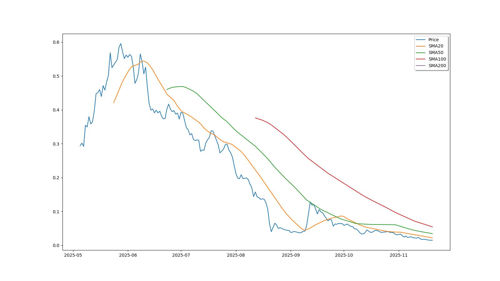 yellow ket Simple Moving Averages