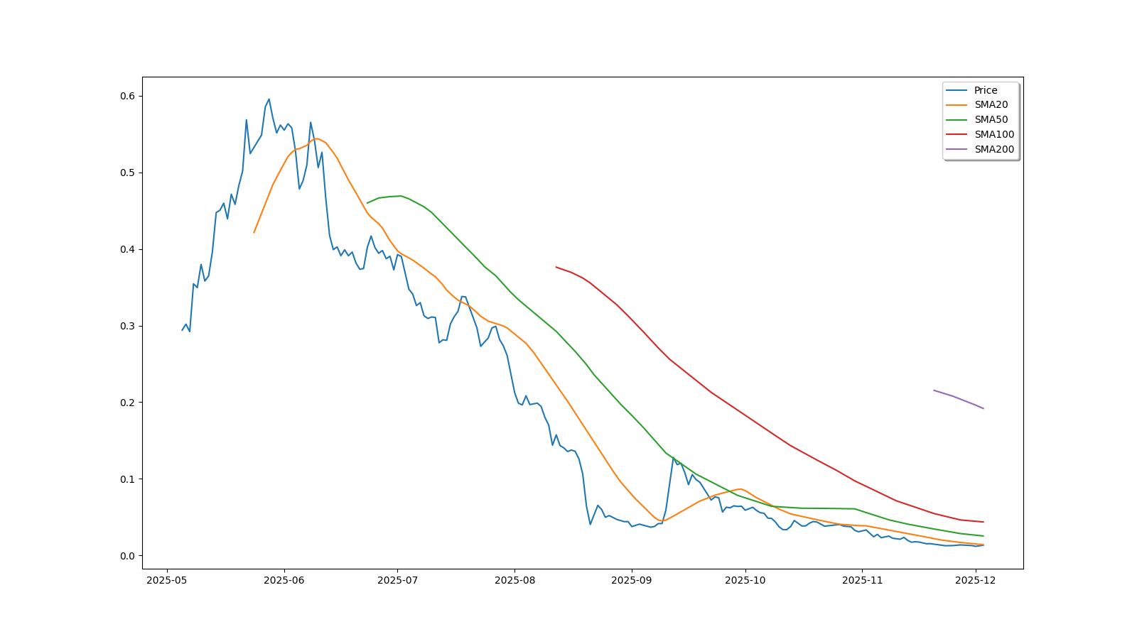 yellow ket Simple Moving Averages