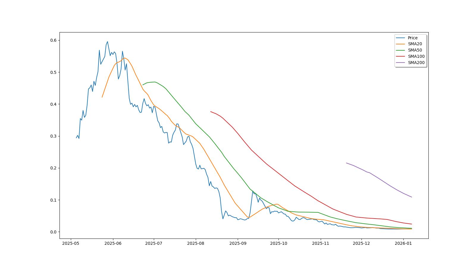 yellow ket Simple Moving Averages