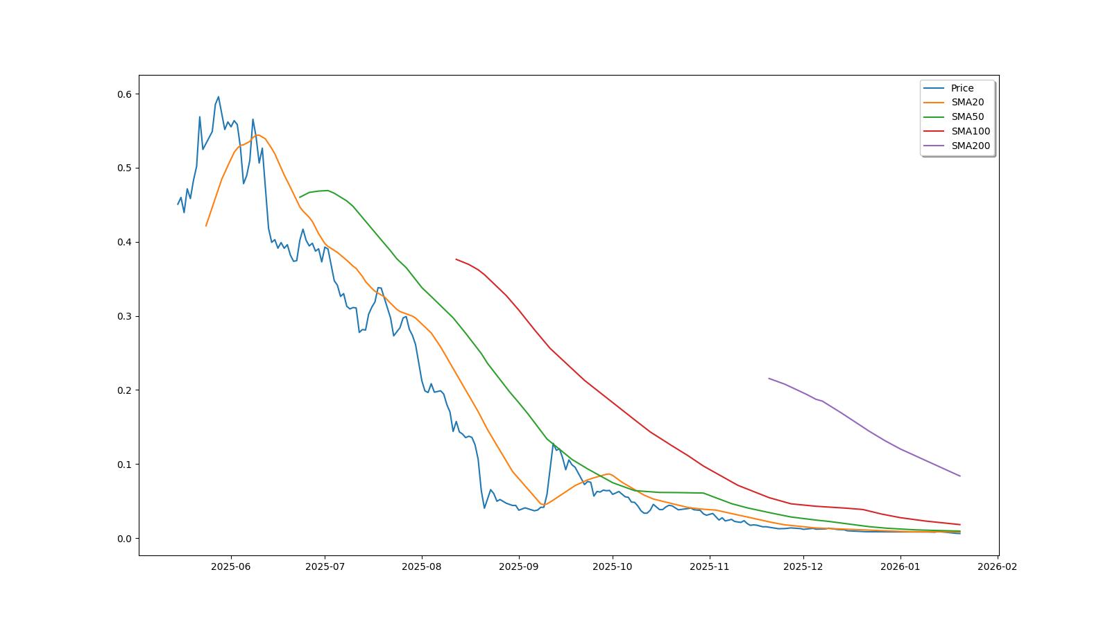 yellow ket Simple Moving Averages