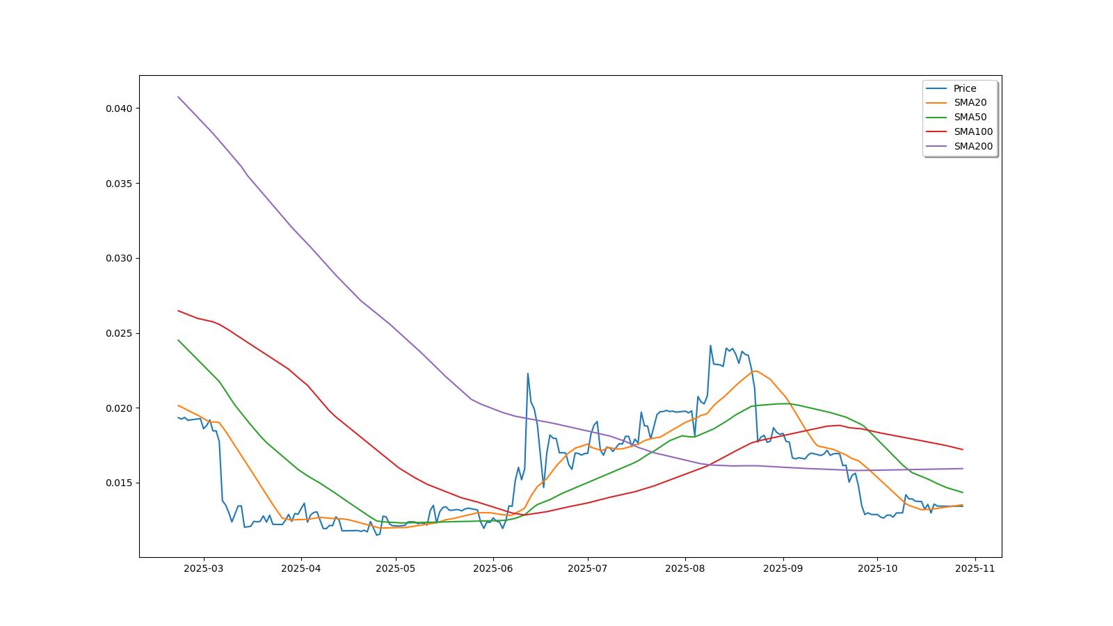 Yeni Malatyaspor Token Simple Moving Averages