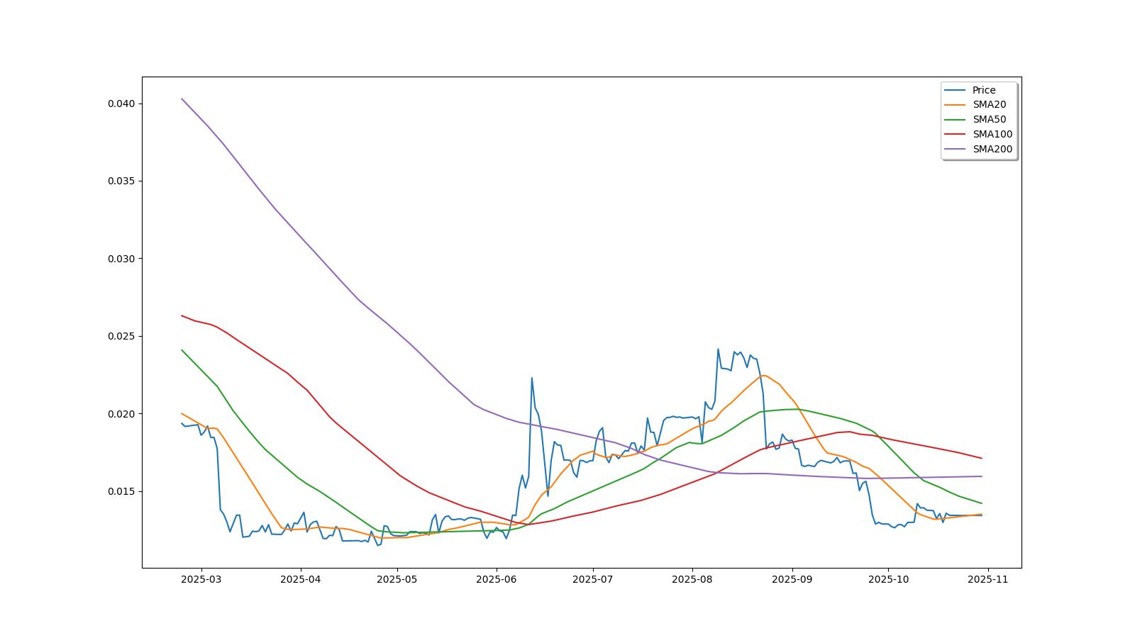 Yeni Malatyaspor Token Simple Moving Averages