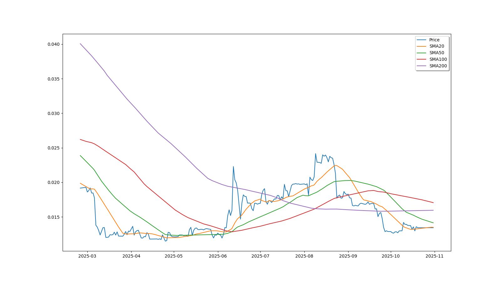 Yeni Malatyaspor Token Simple Moving Averages