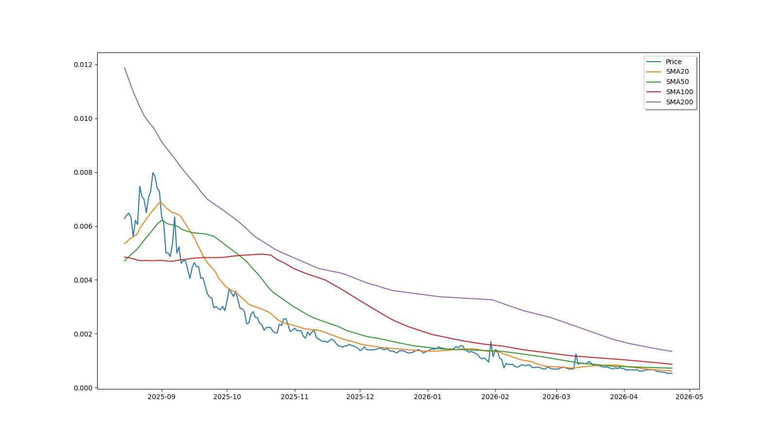 yesnoerror Simple Moving Averages