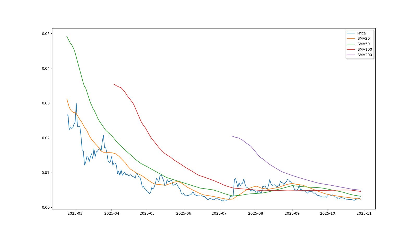 yesnoerror Simple Moving Averages