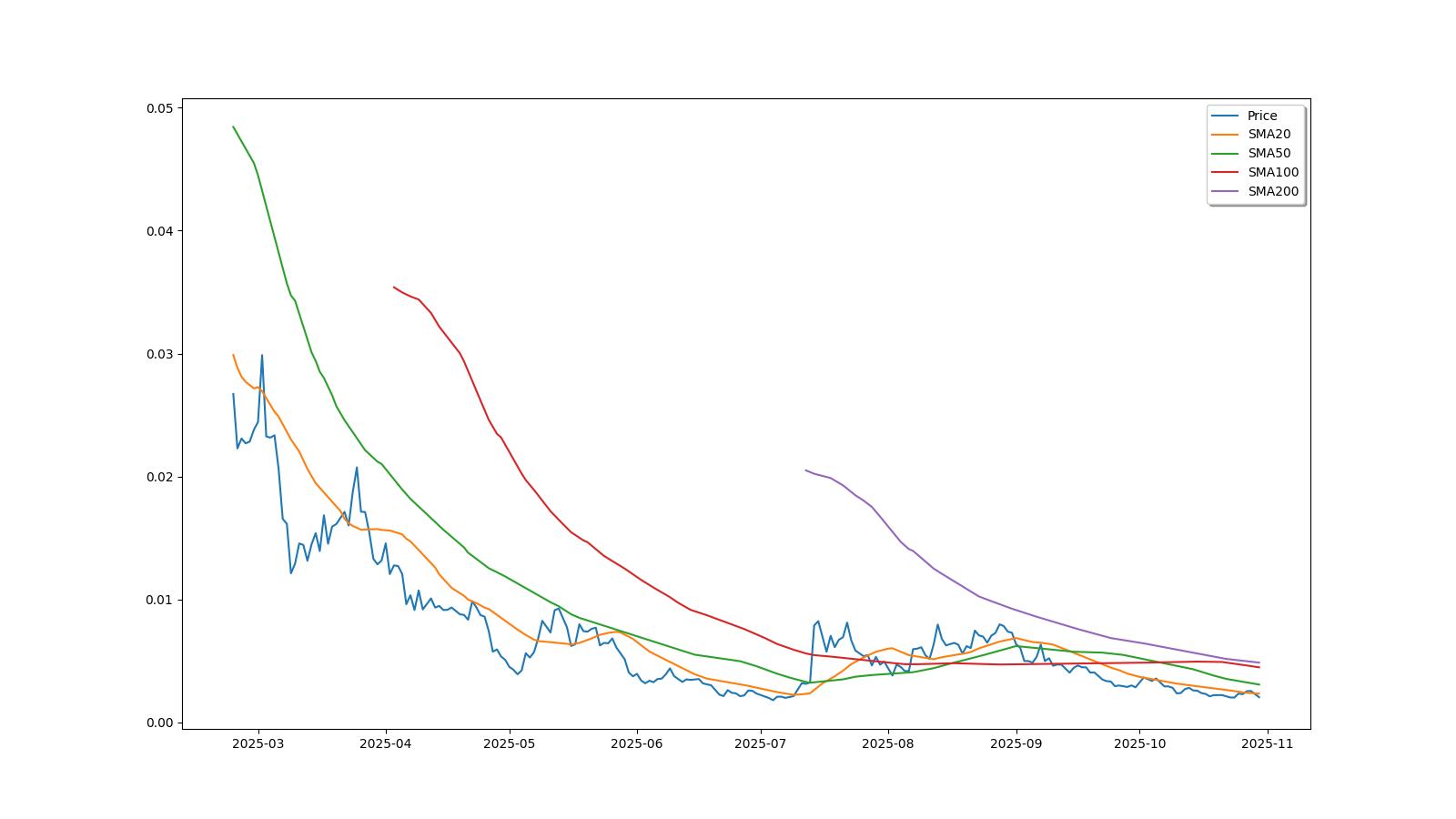 yesnoerror Simple Moving Averages