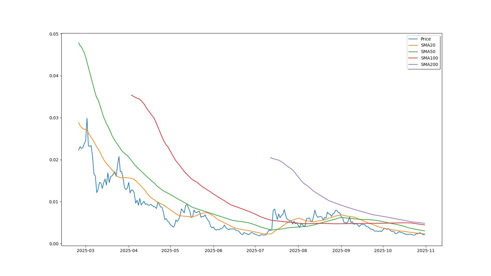 yesnoerror Simple Moving Averages