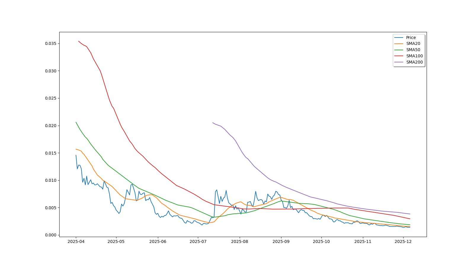 yesnoerror Simple Moving Averages