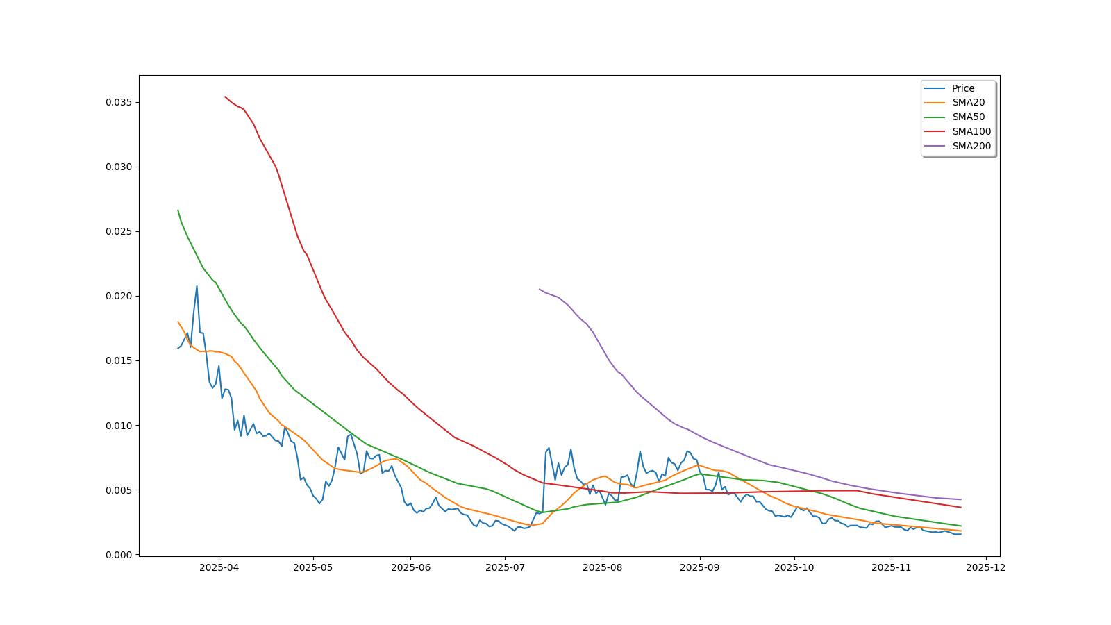 yesnoerror Simple Moving Averages