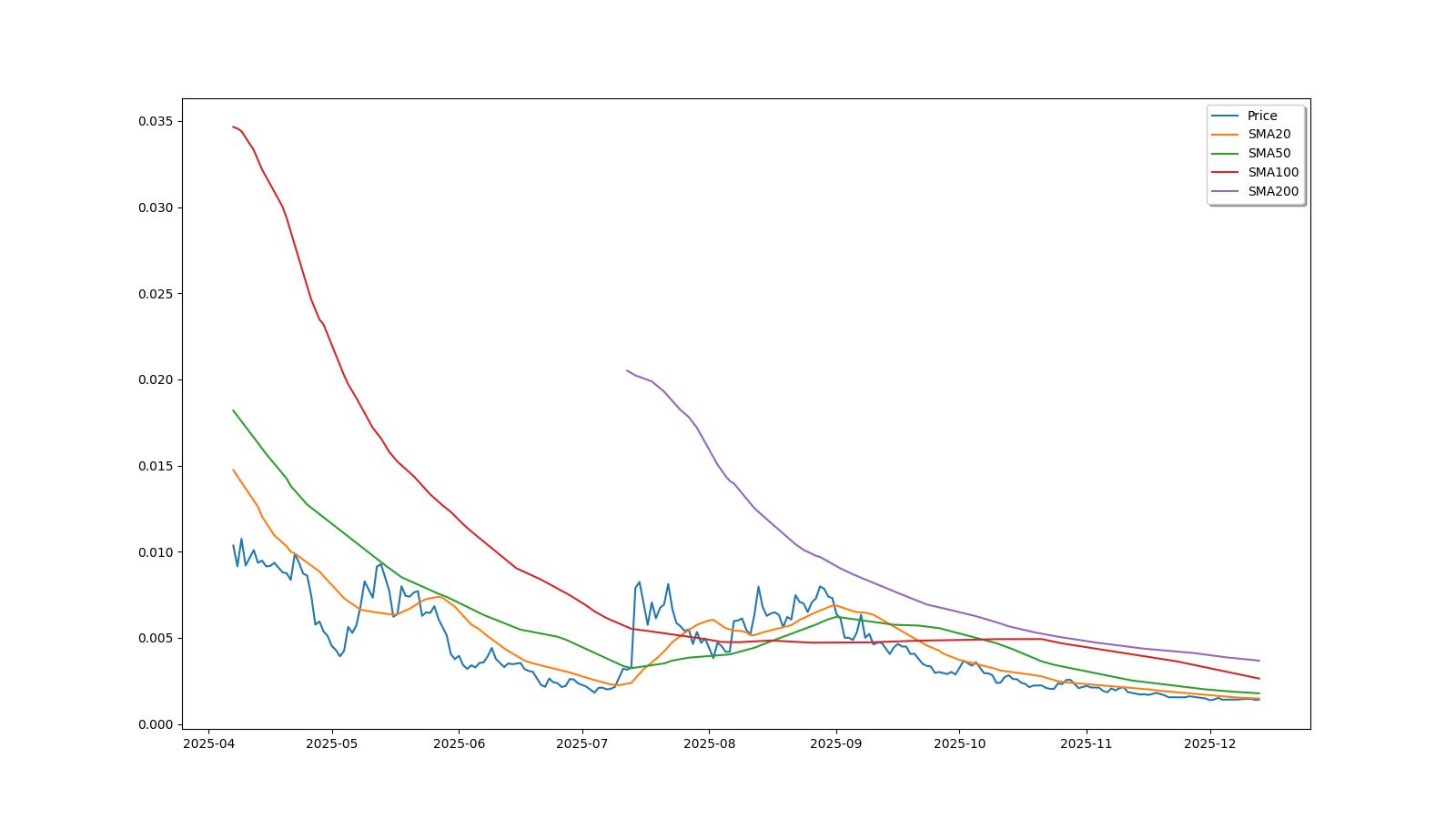 yesnoerror Simple Moving Averages