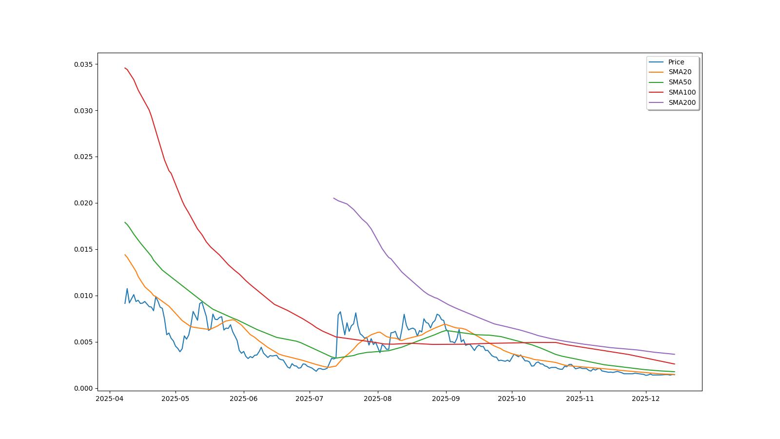 yesnoerror Simple Moving Averages