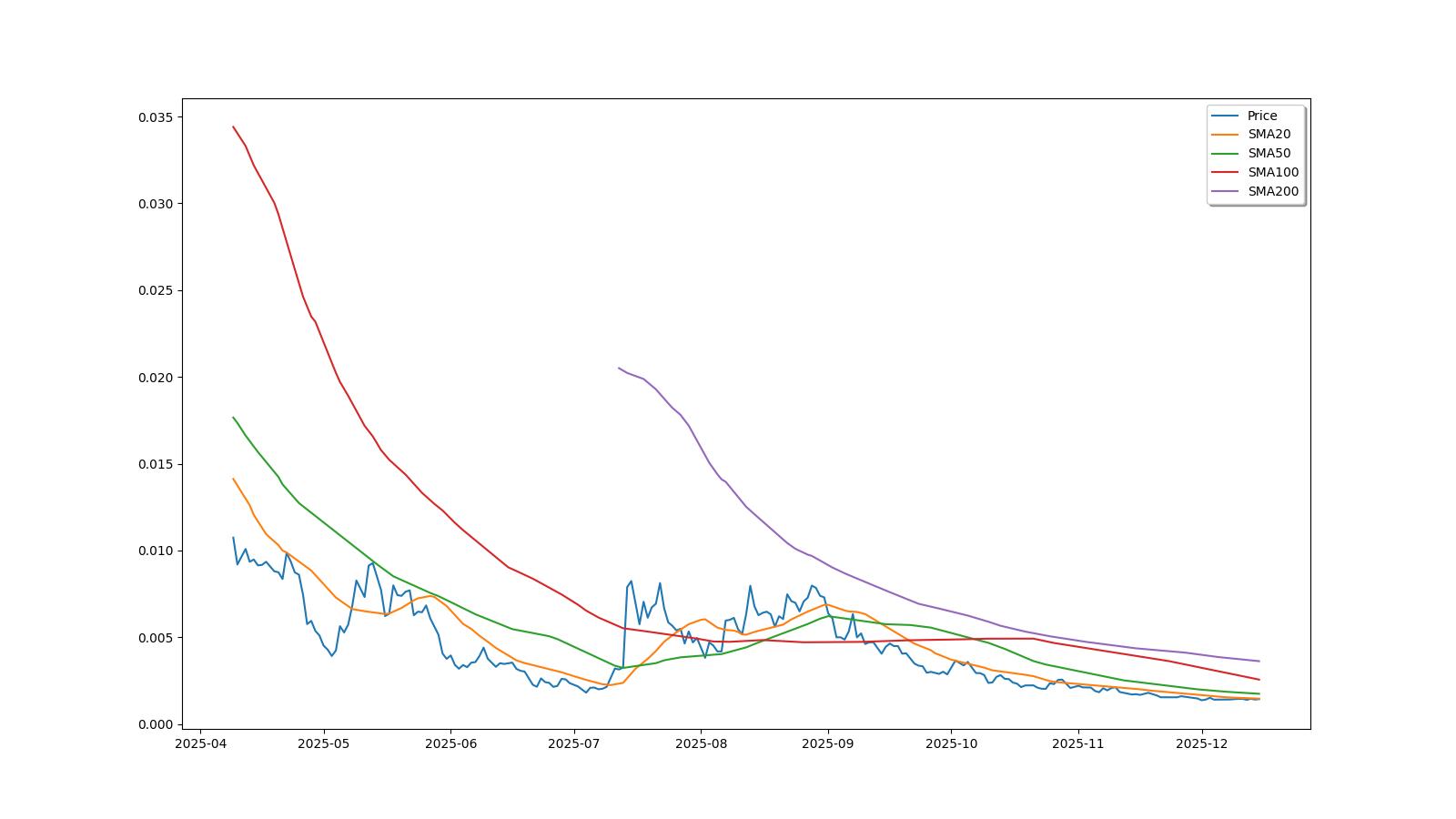 yesnoerror Simple Moving Averages