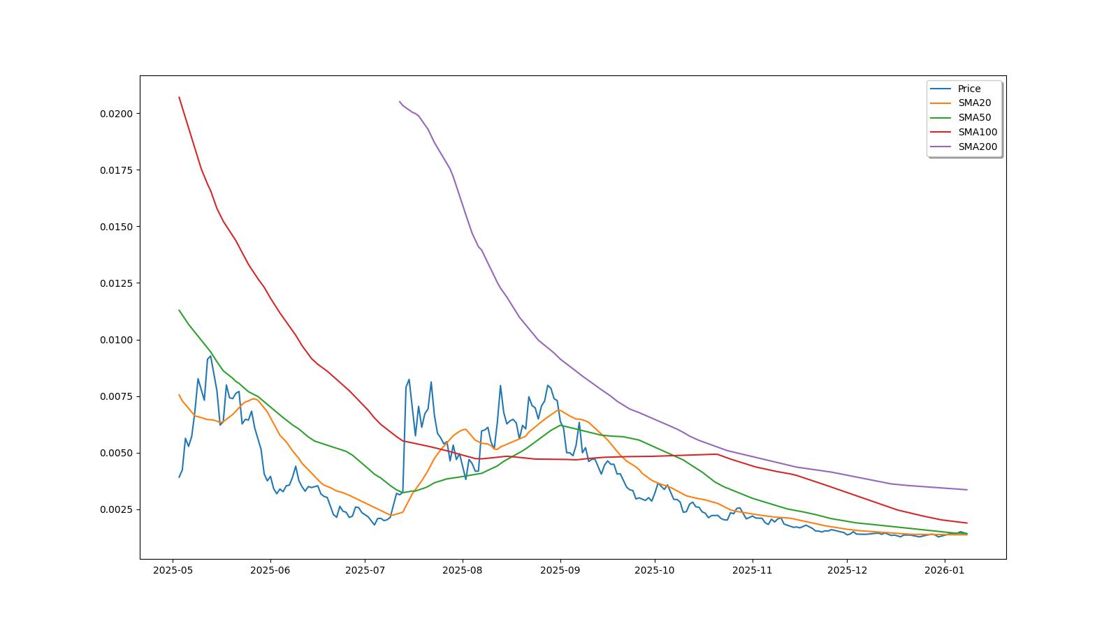 yesnoerror Simple Moving Averages