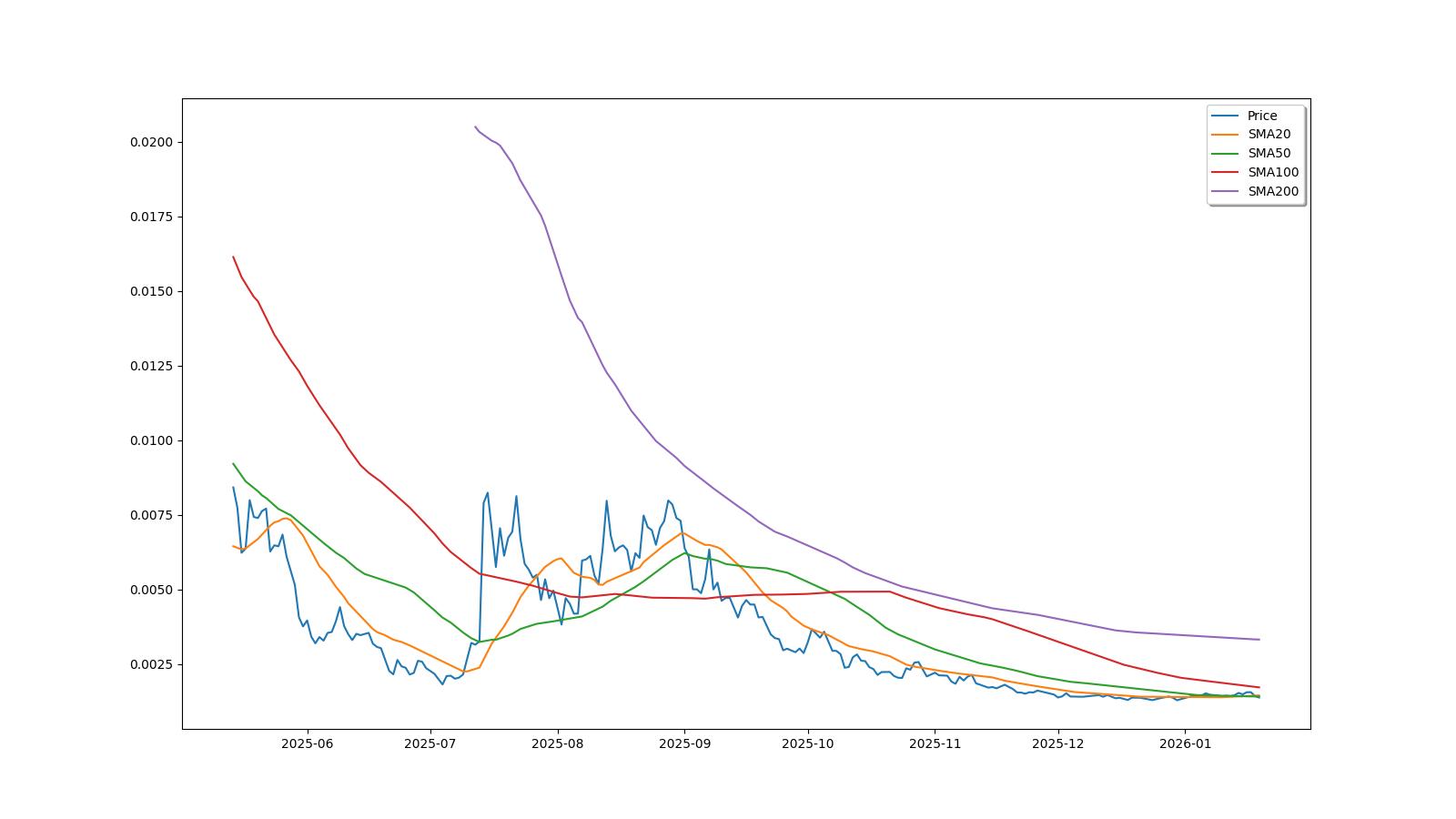 yesnoerror Simple Moving Averages