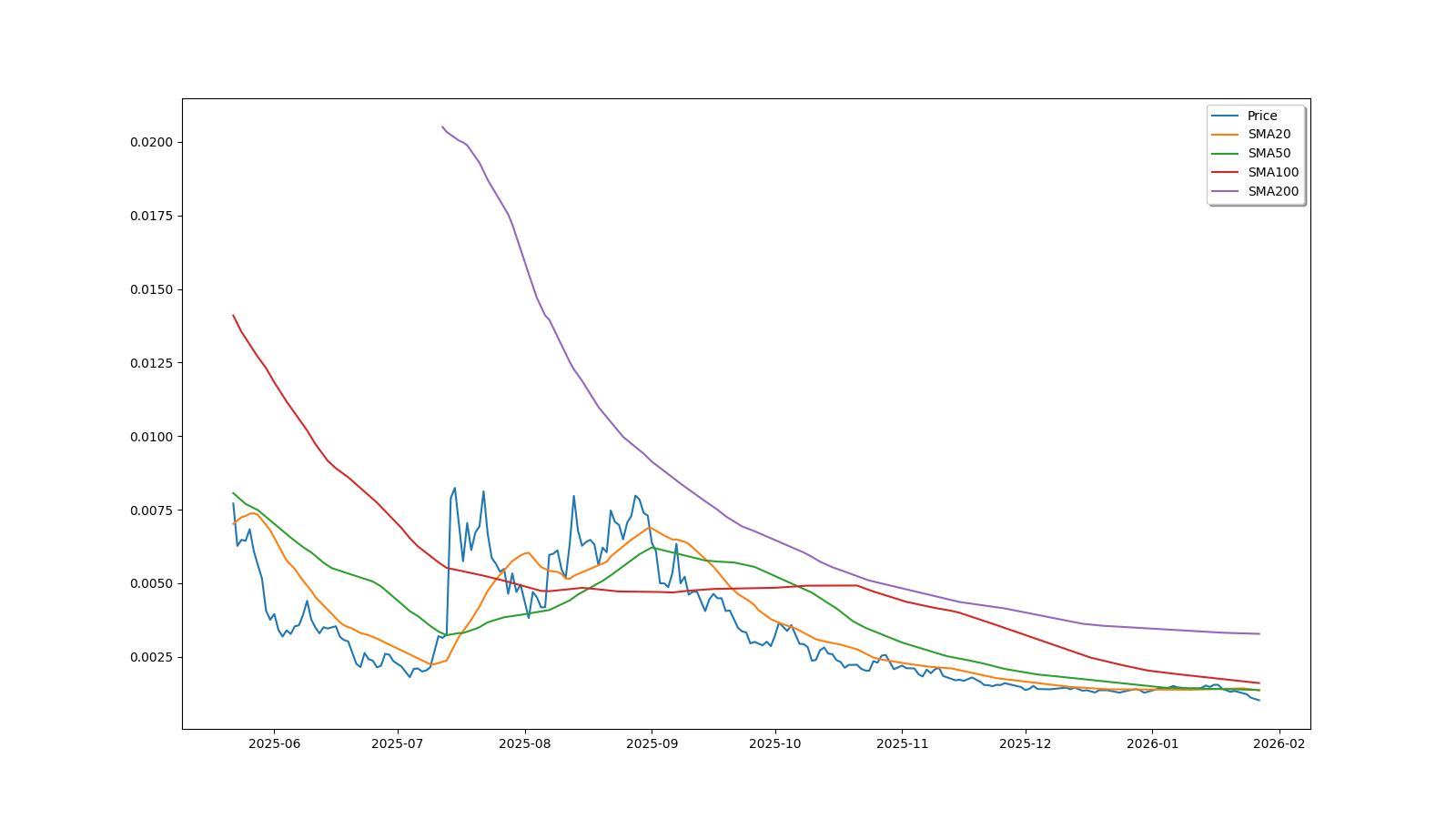 yesnoerror Simple Moving Averages
