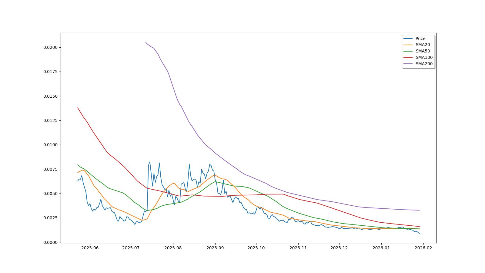 yesnoerror Simple Moving Averages