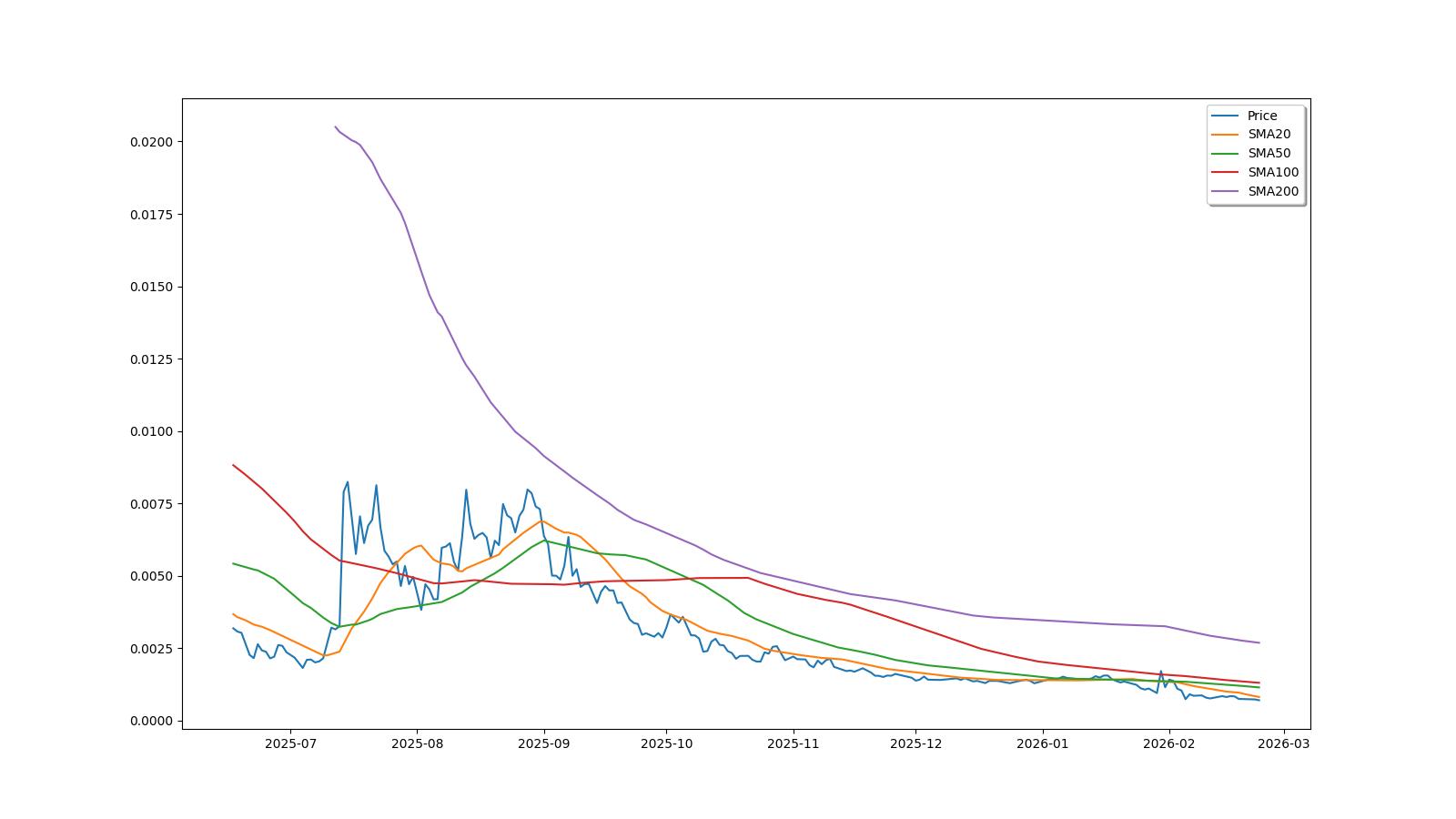 yesnoerror Simple Moving Averages