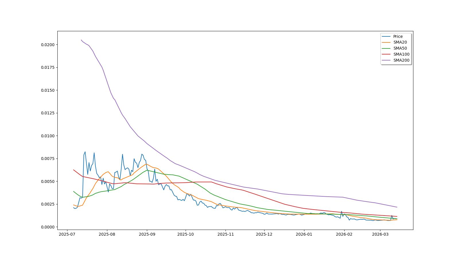 yesnoerror Simple Moving Averages