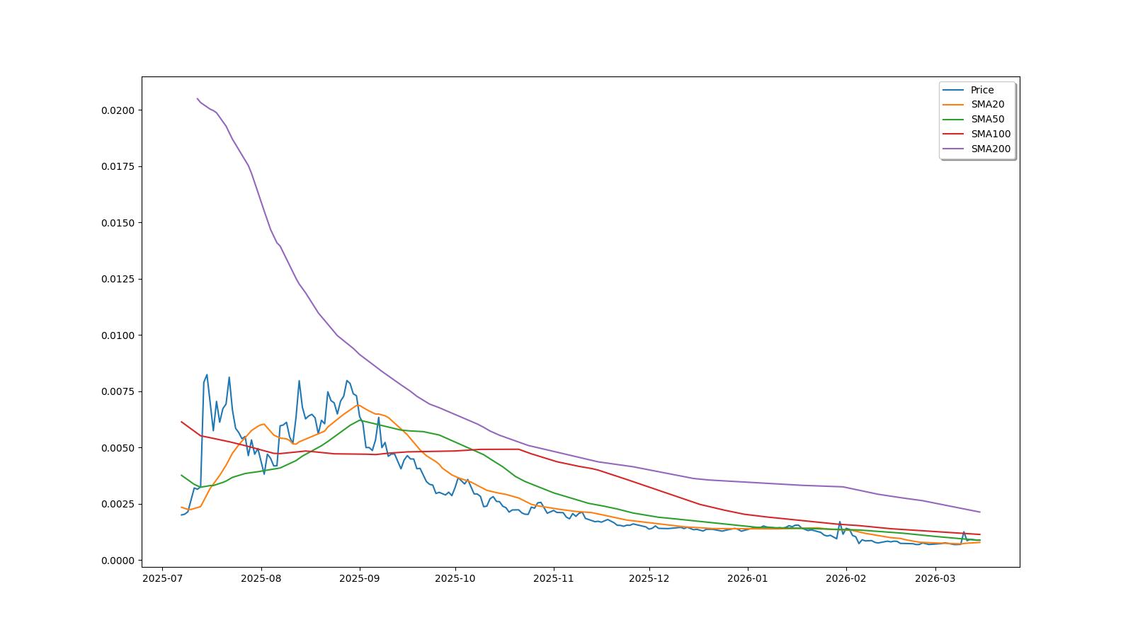 yesnoerror Simple Moving Averages