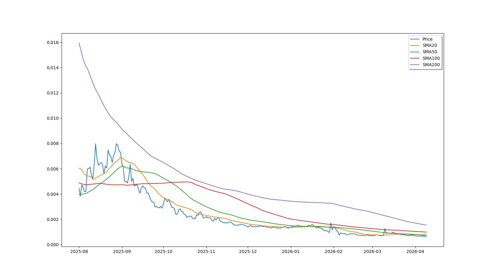 yesnoerror Simple Moving Averages
