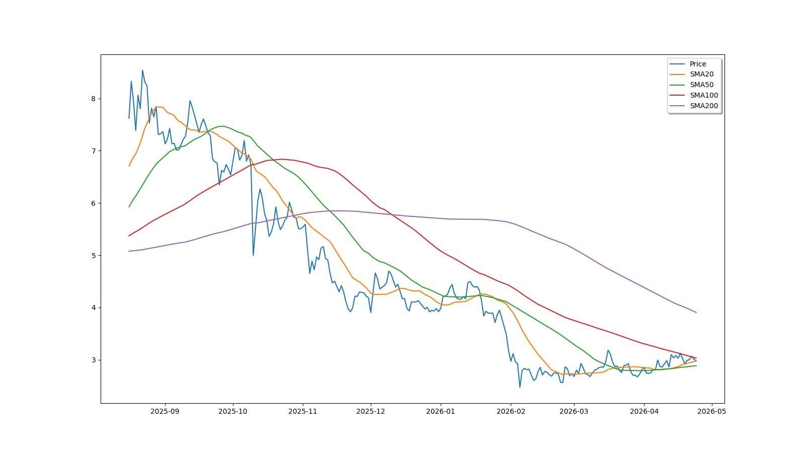 YF Link Simple Moving Averages