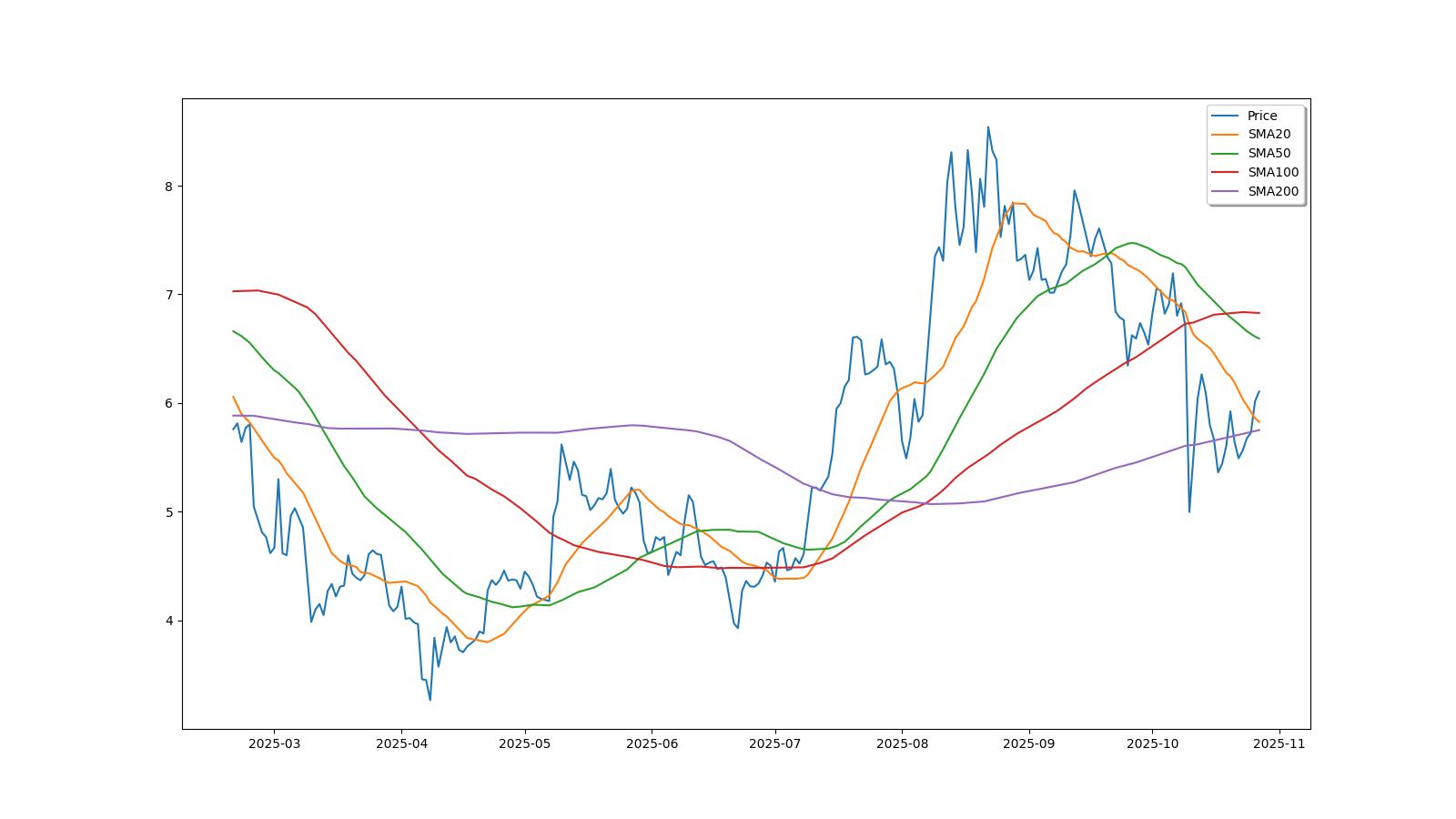 YF Link Simple Moving Averages