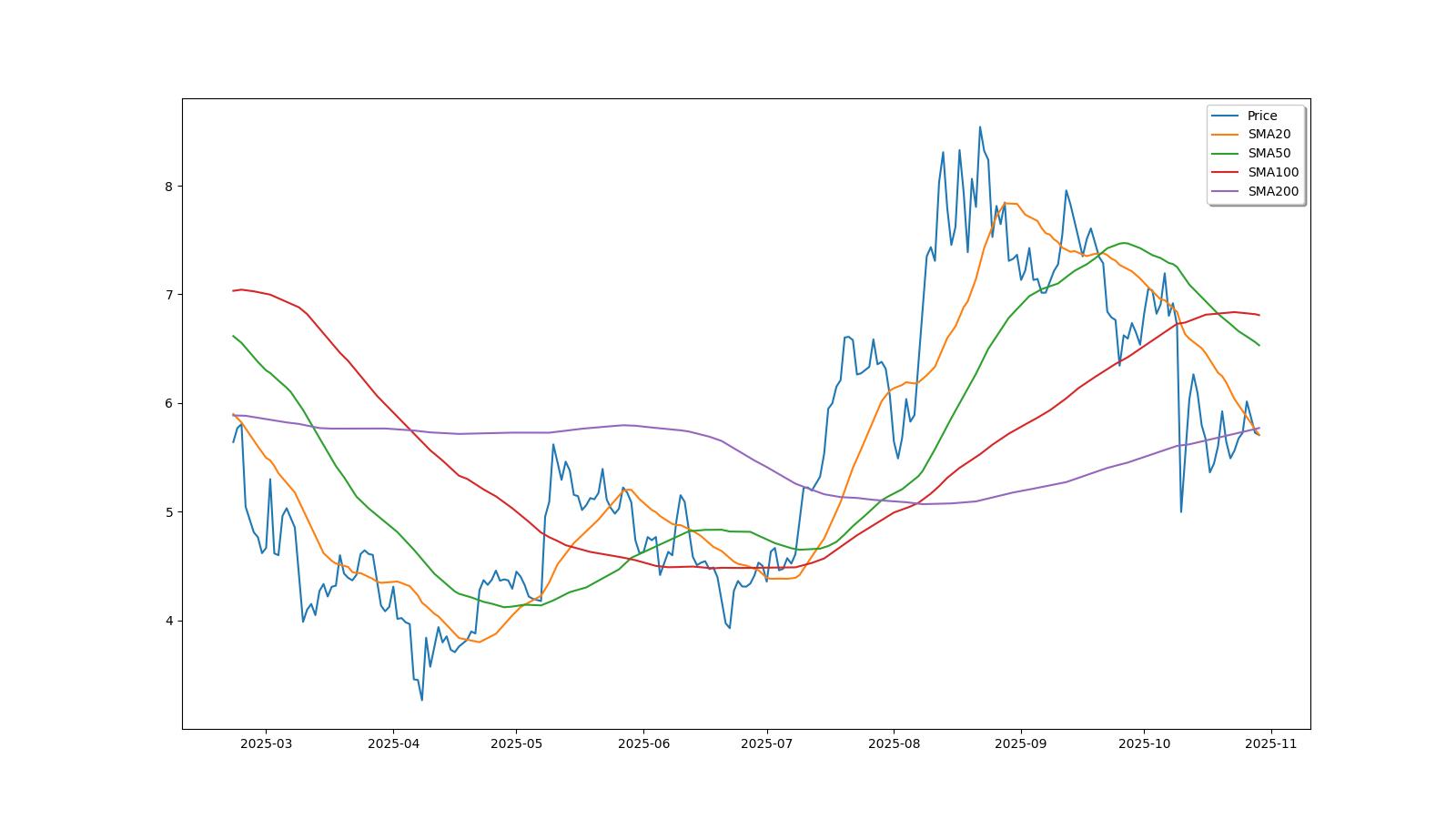 YF Link Simple Moving Averages