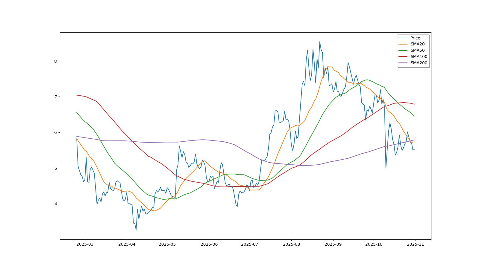 YF Link Simple Moving Averages