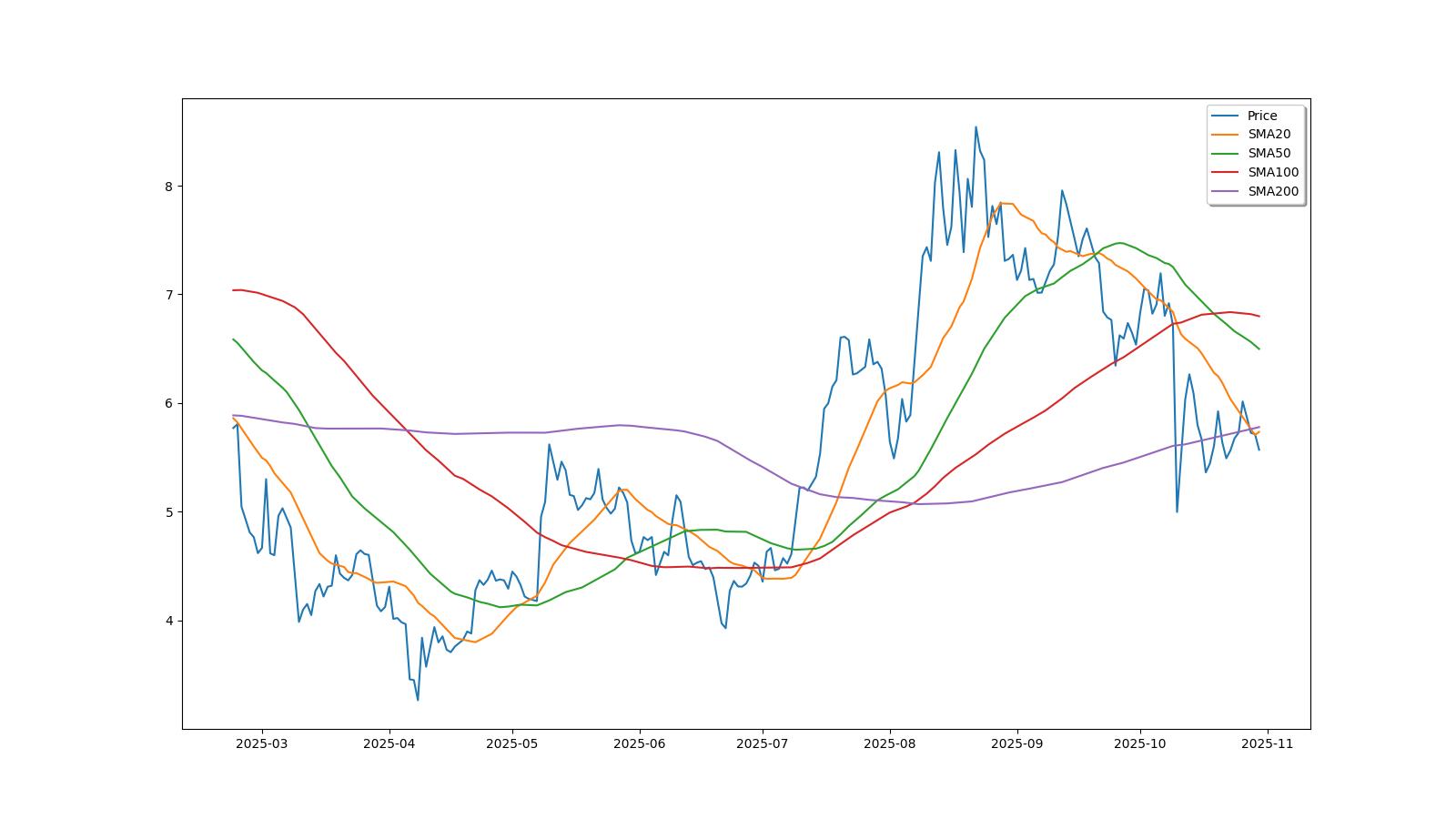 YF Link Simple Moving Averages