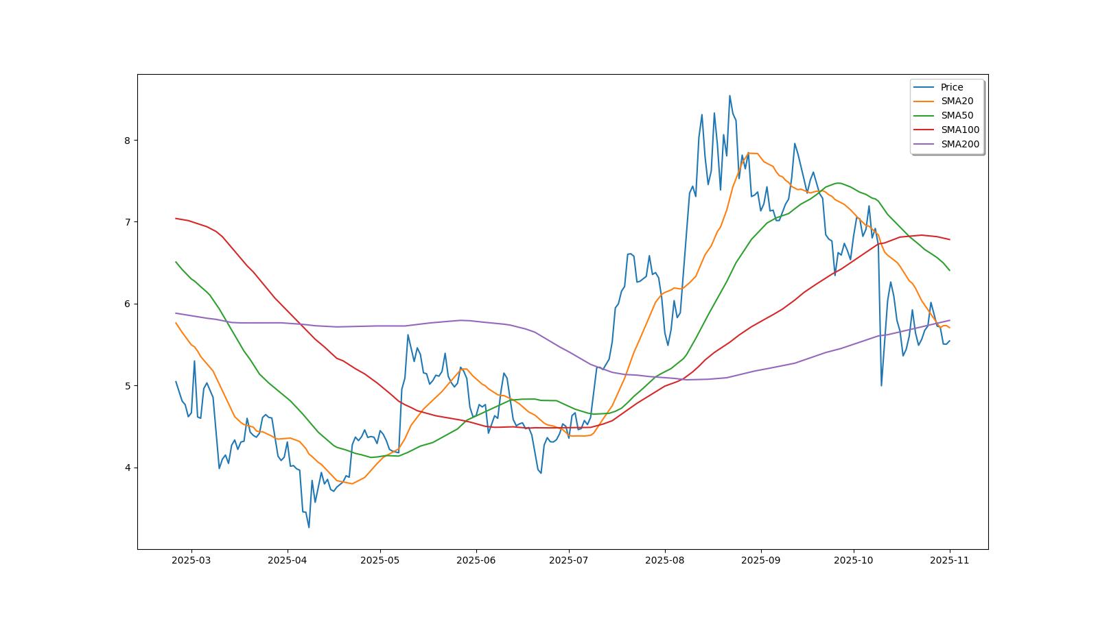 YF Link Simple Moving Averages