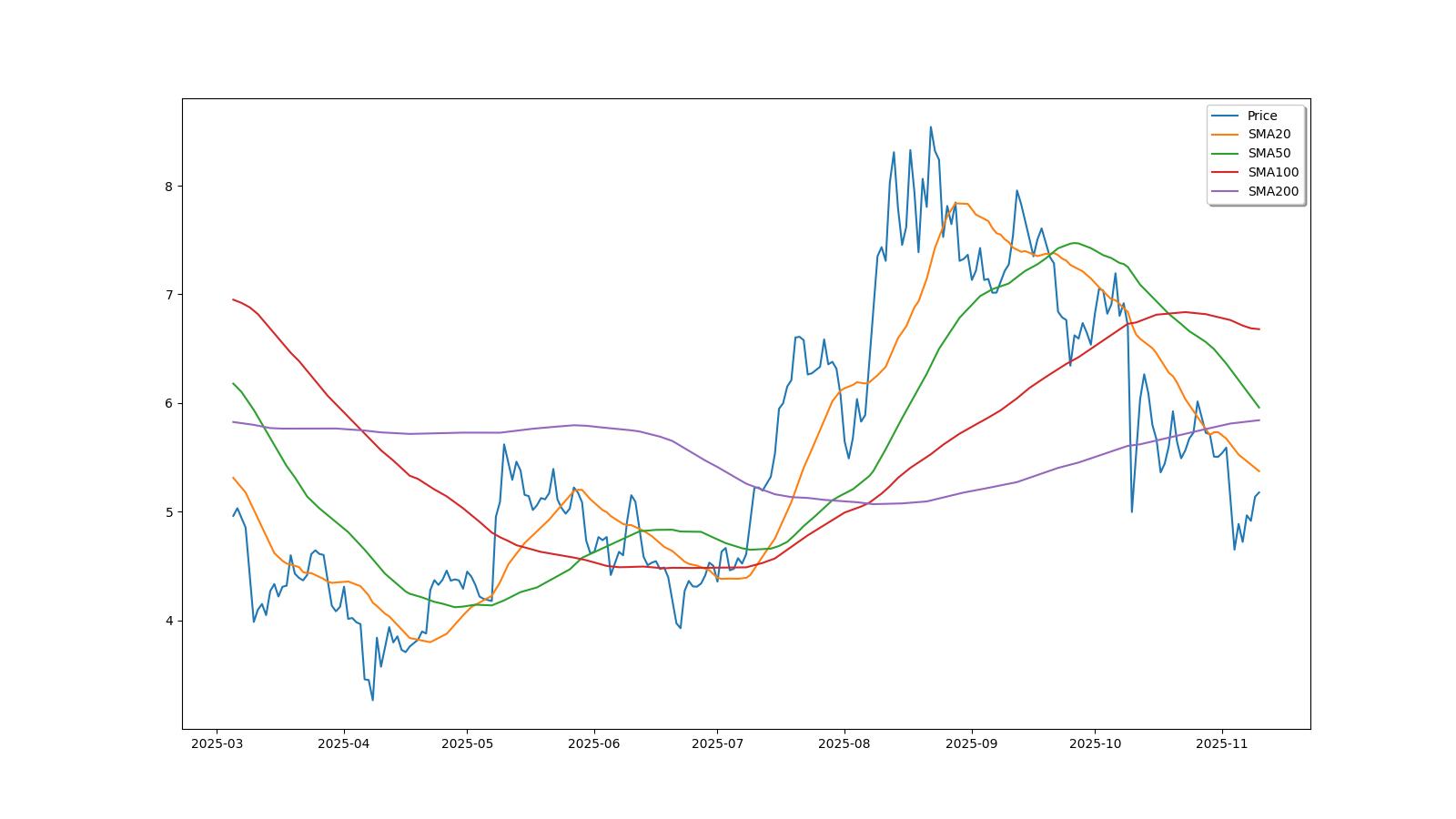 YF Link Simple Moving Averages