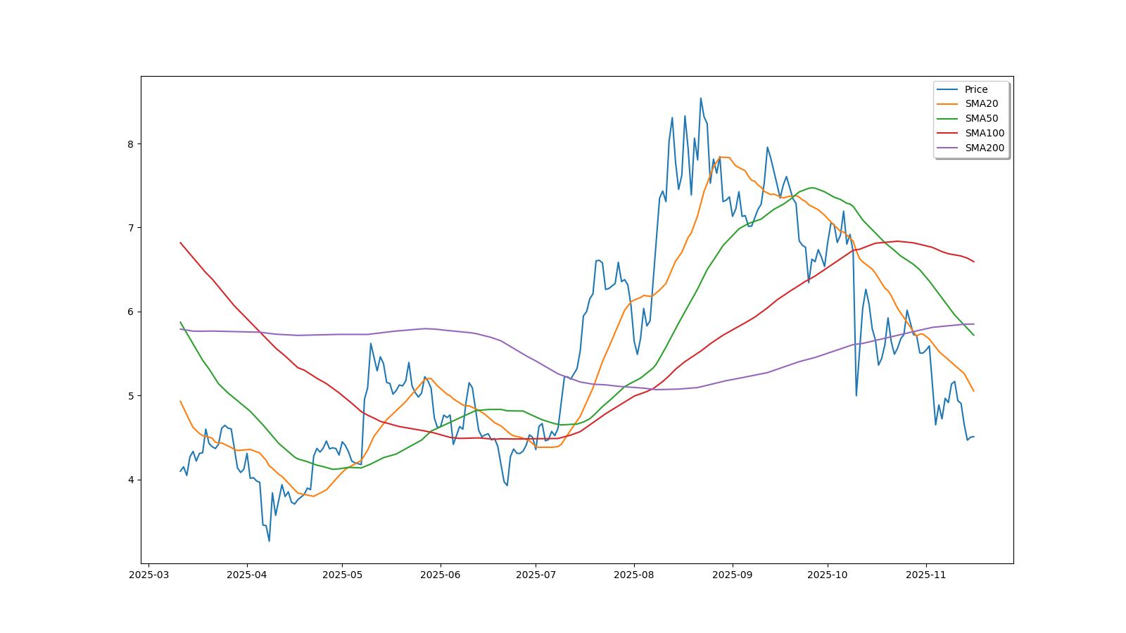 YF Link Simple Moving Averages