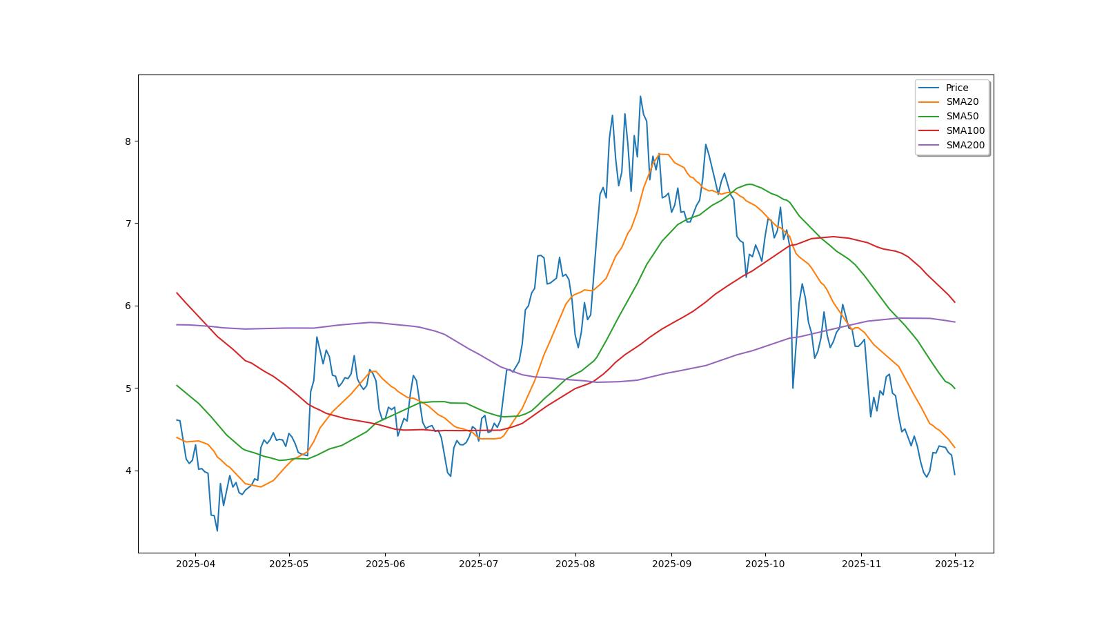 YF Link Simple Moving Averages