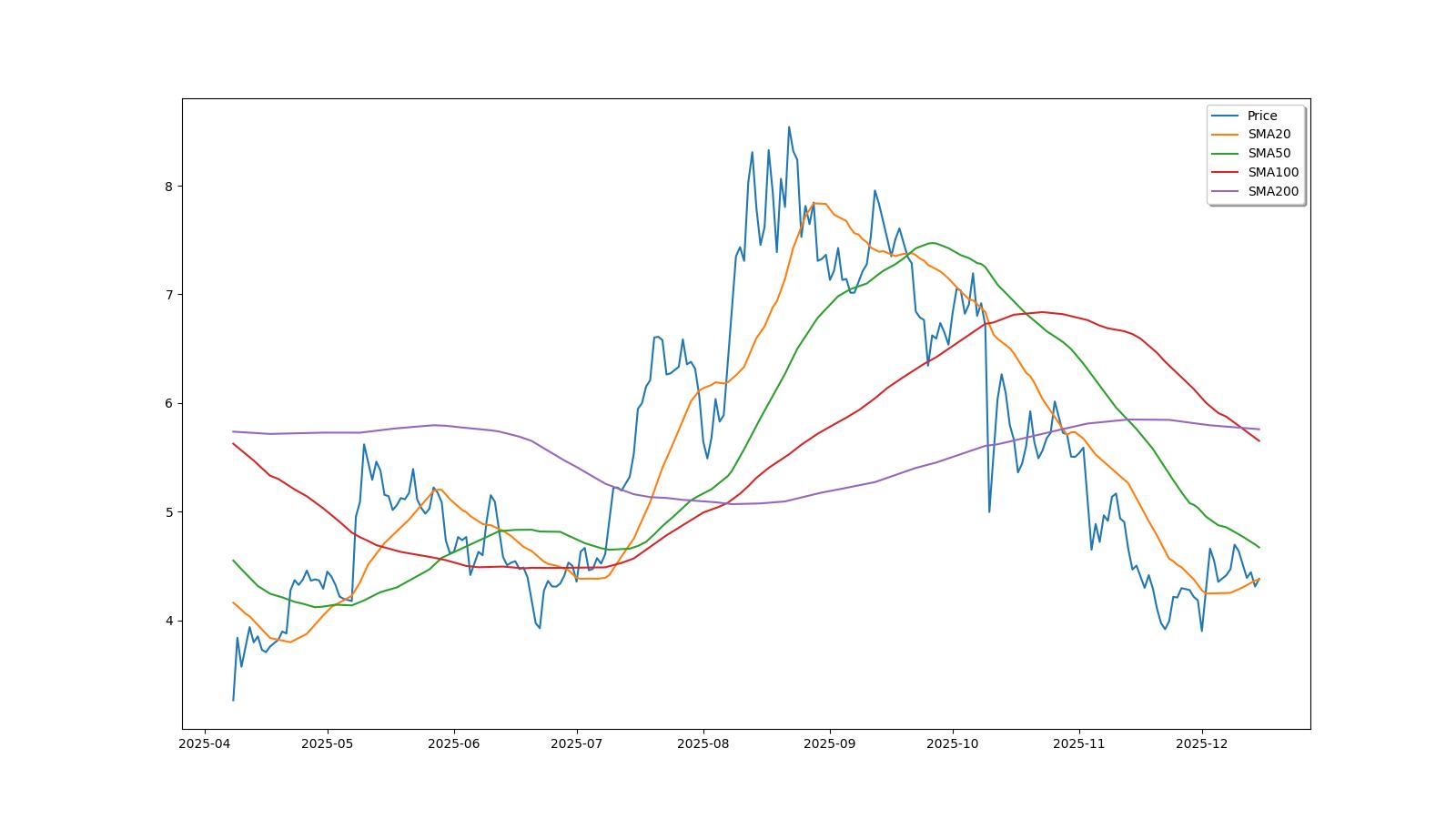 YF Link Simple Moving Averages