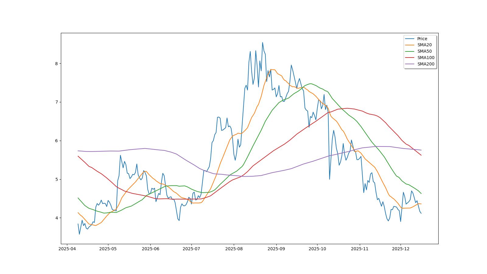 YF Link Simple Moving Averages