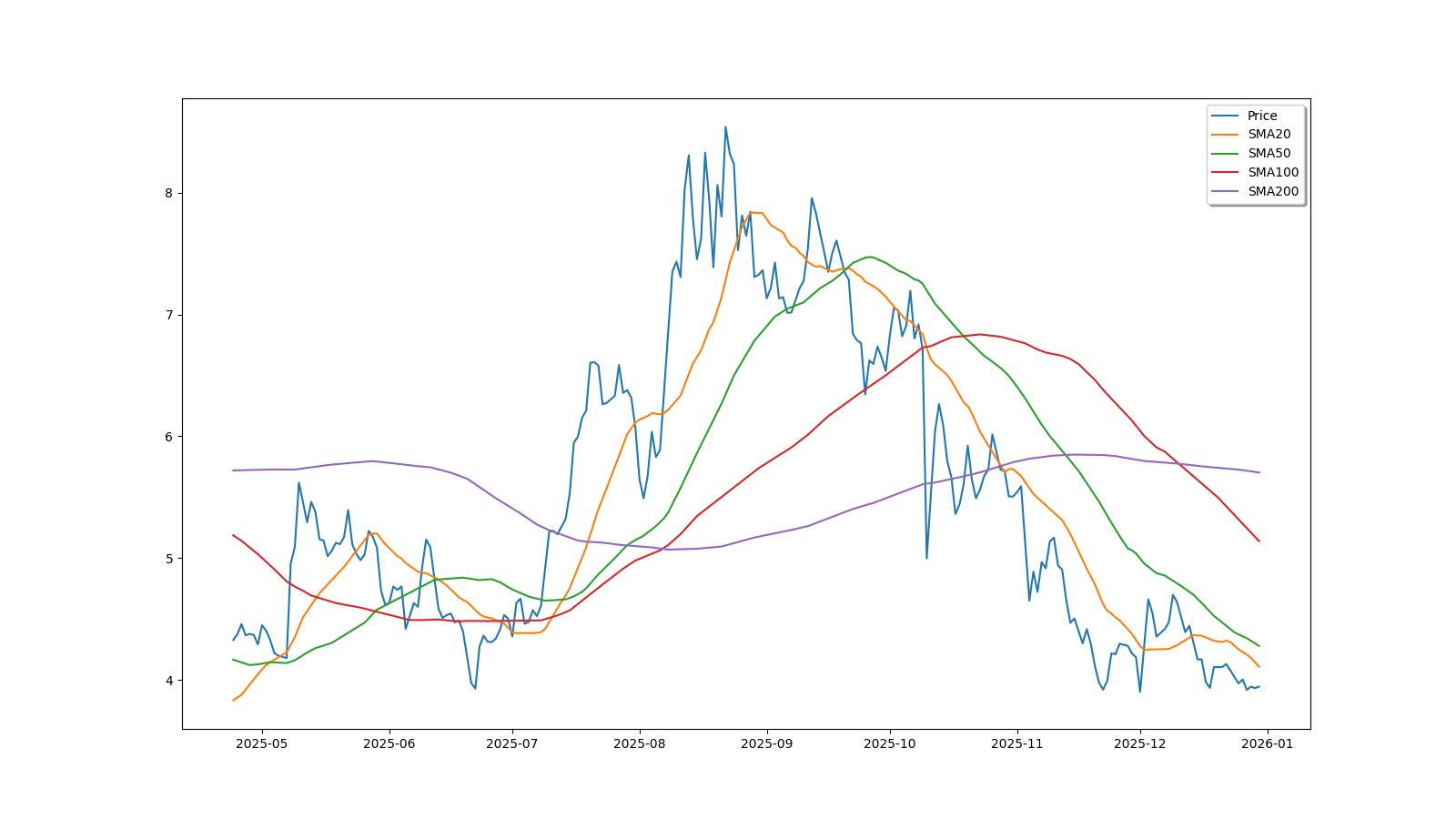 YF Link Simple Moving Averages