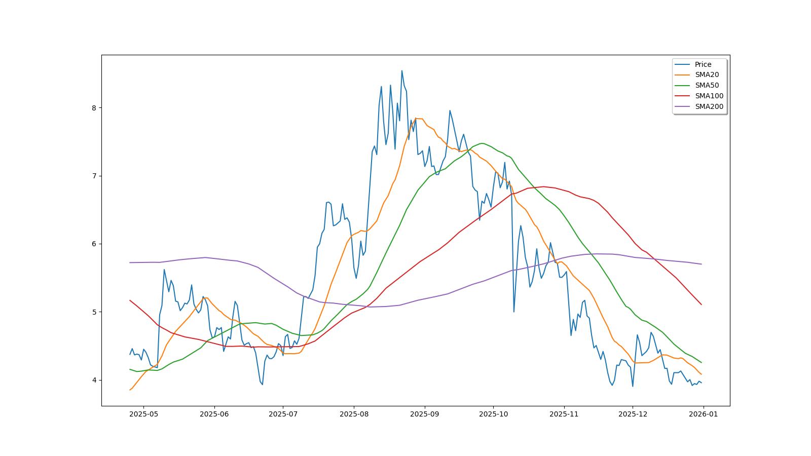 YF Link Simple Moving Averages