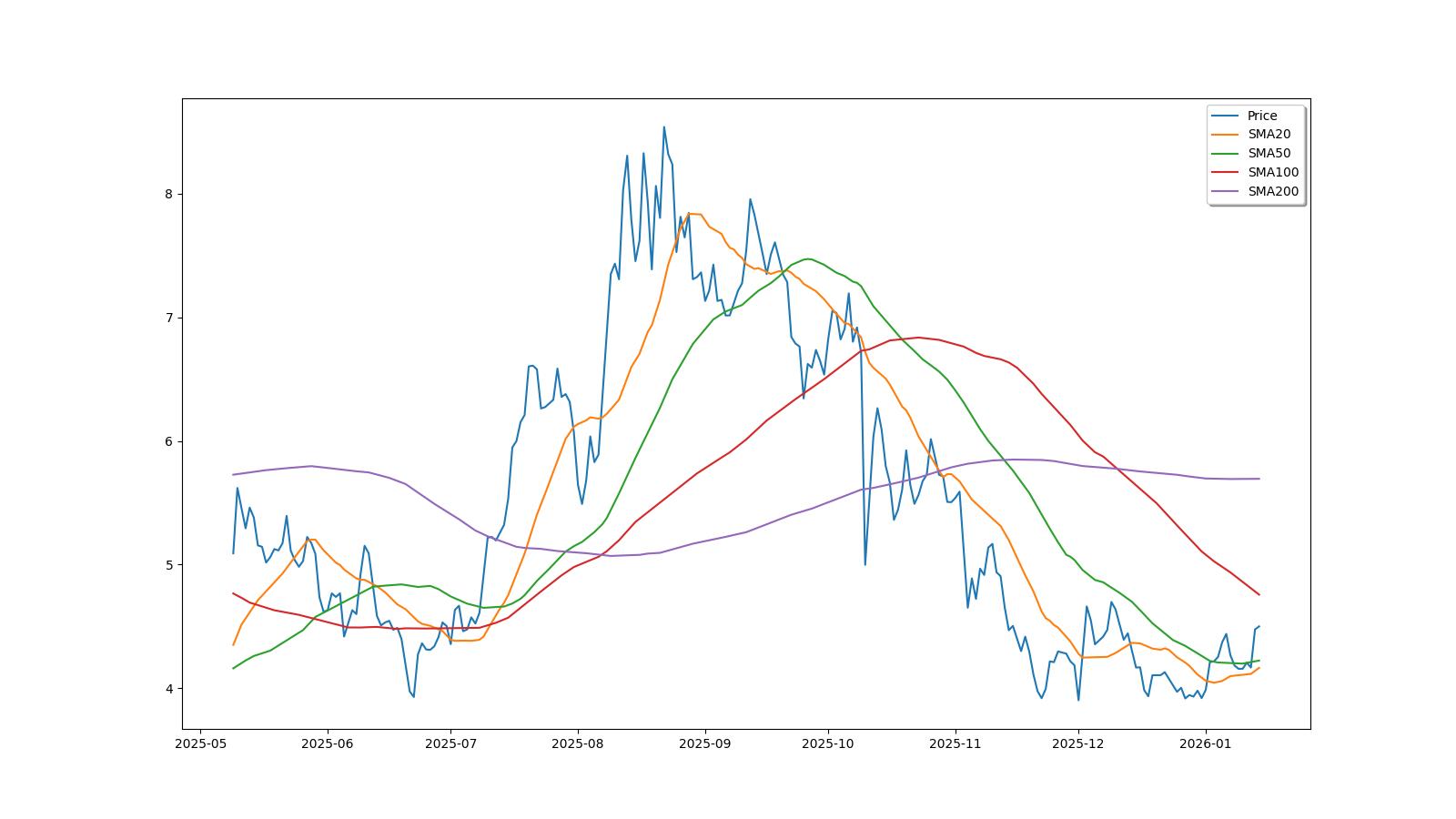 YF Link Simple Moving Averages