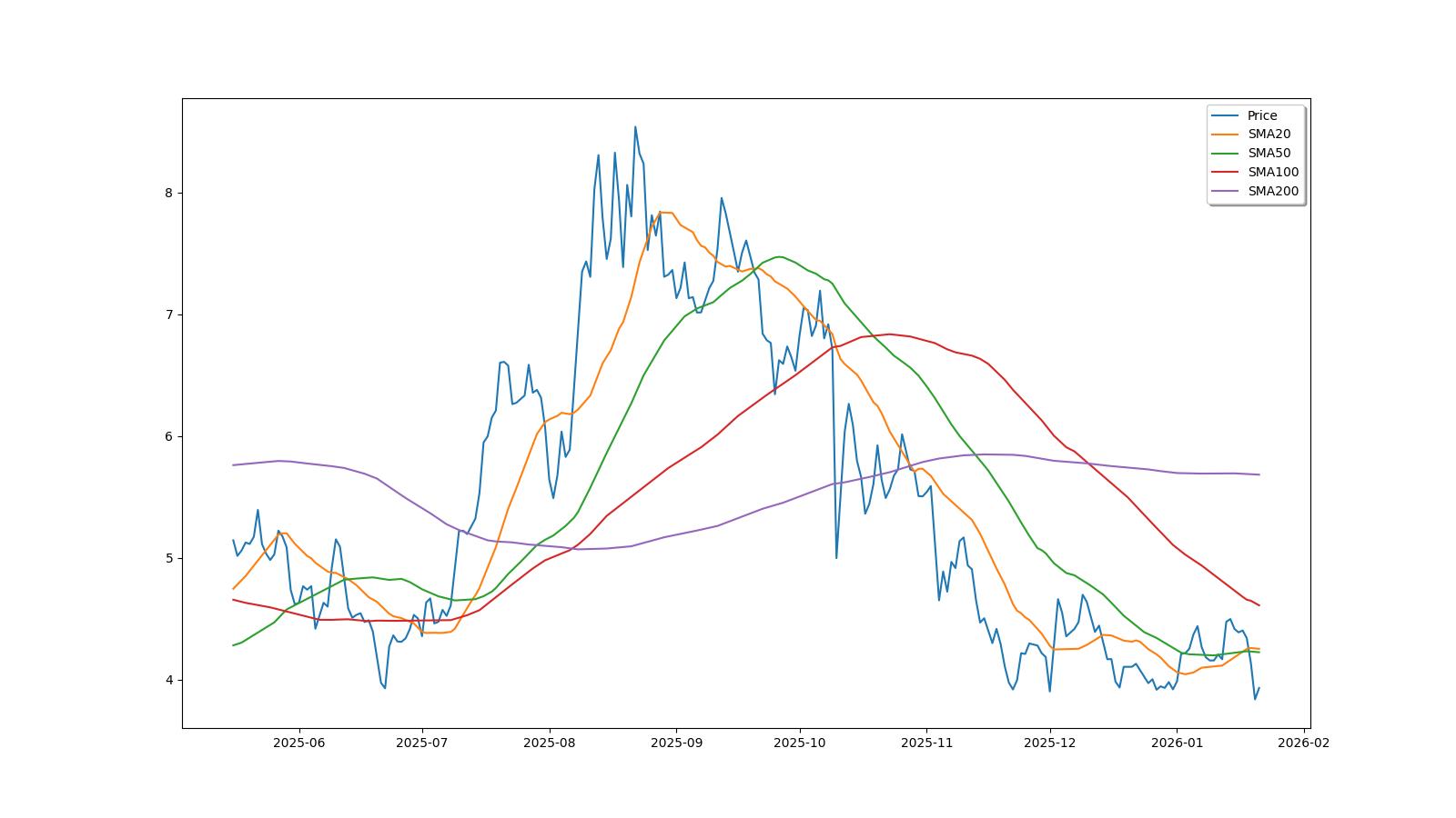 YF Link Simple Moving Averages