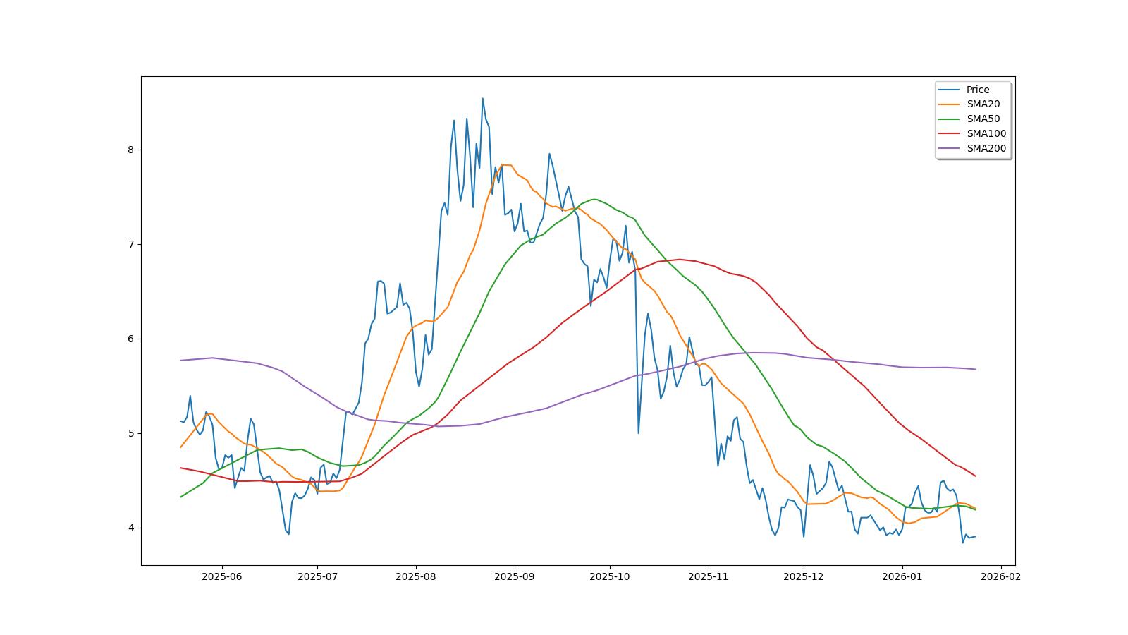 YF Link Simple Moving Averages