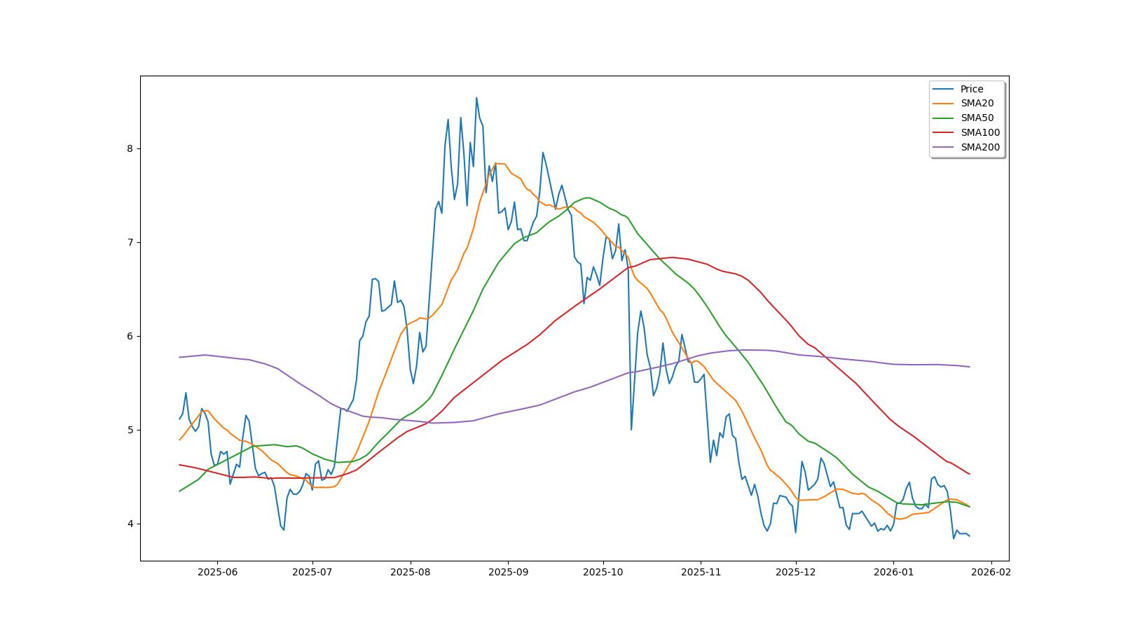 YF Link Simple Moving Averages