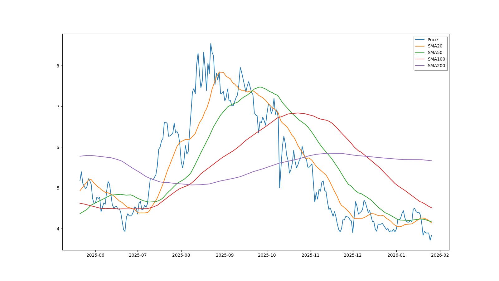YF Link Simple Moving Averages