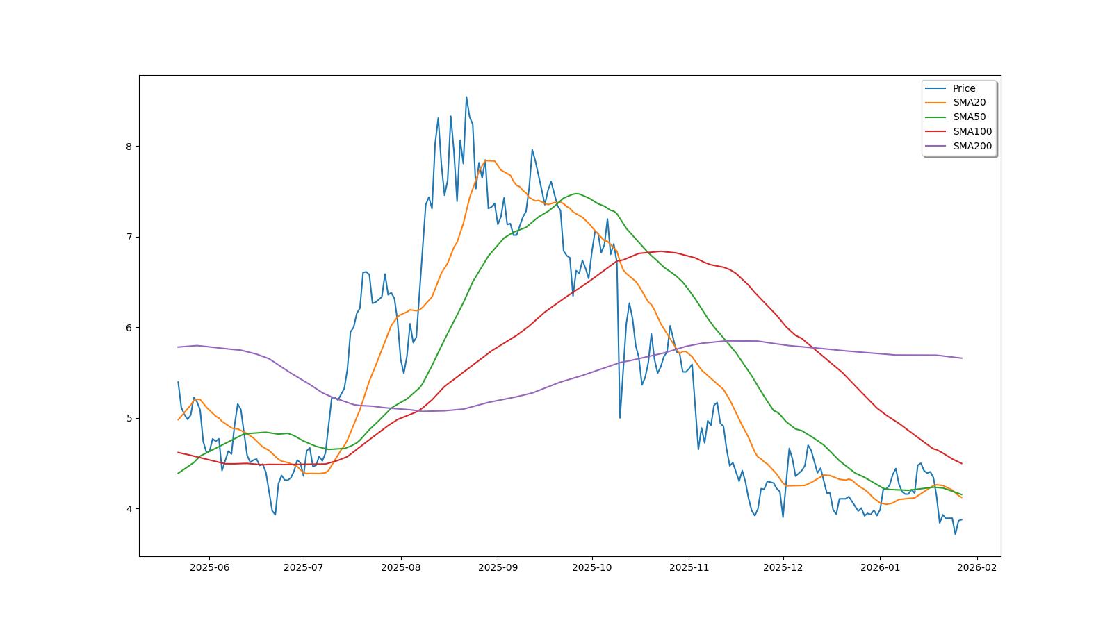 YF Link Simple Moving Averages