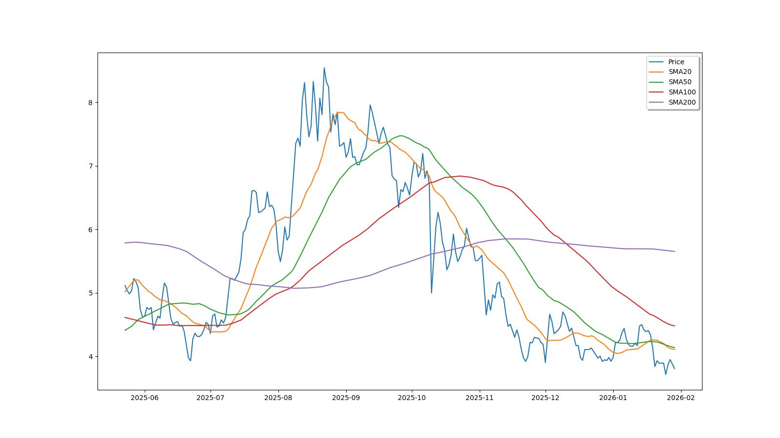 YF Link Simple Moving Averages