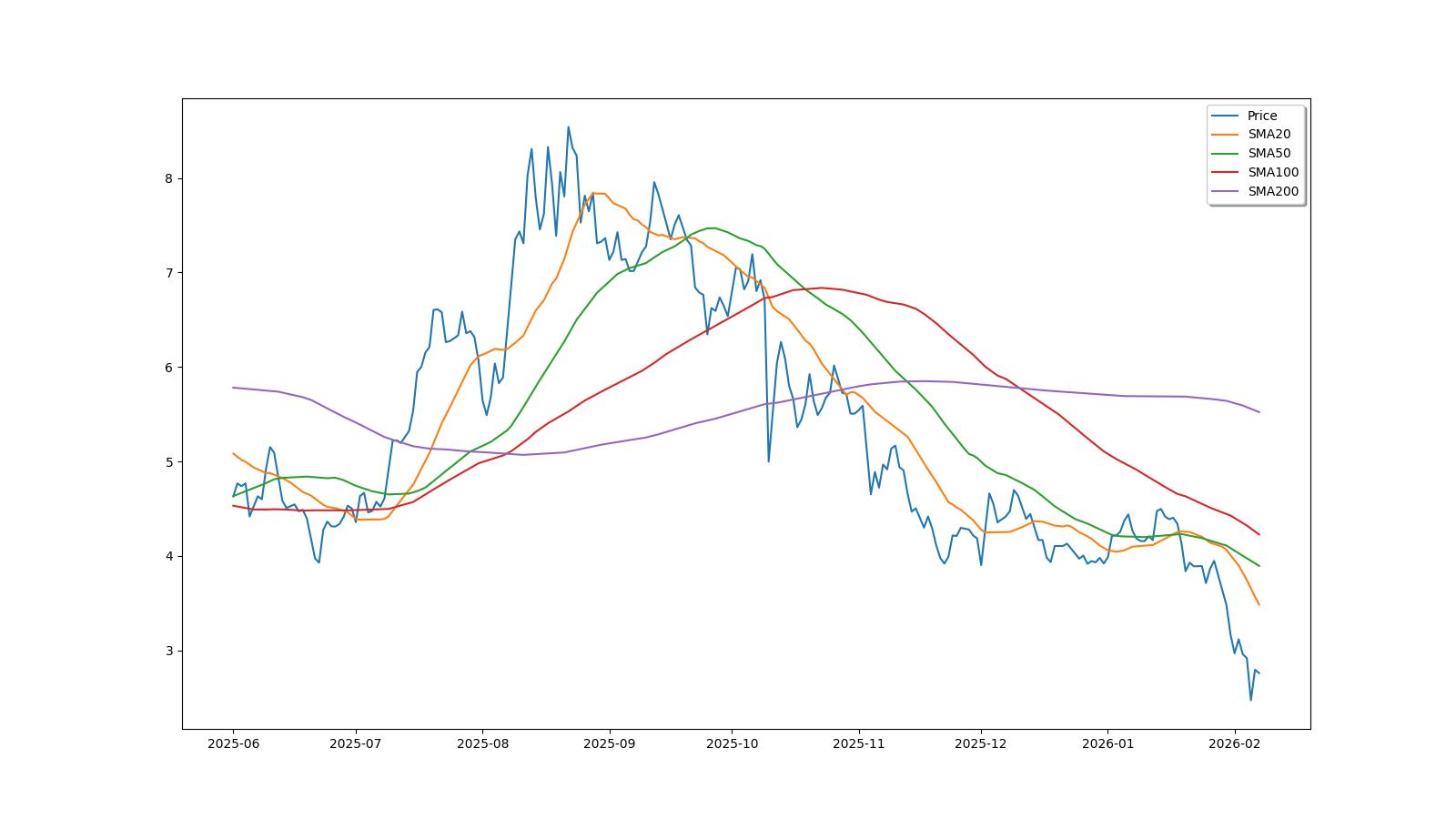 YF Link Simple Moving Averages