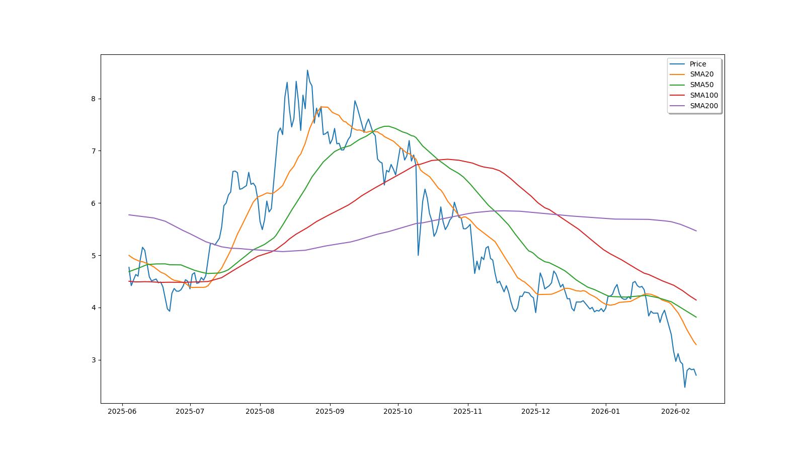 YF Link Simple Moving Averages