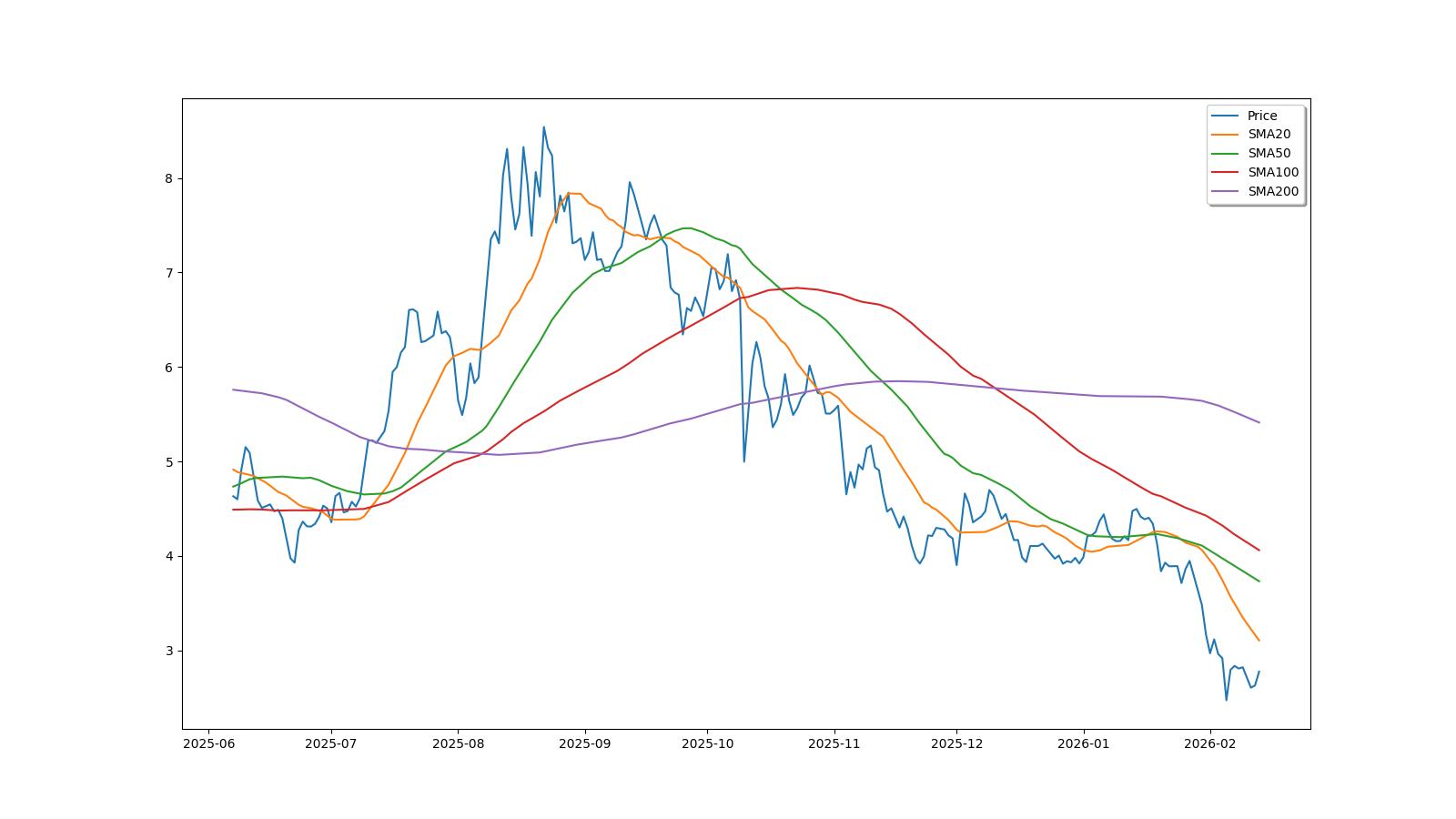 YF Link Simple Moving Averages