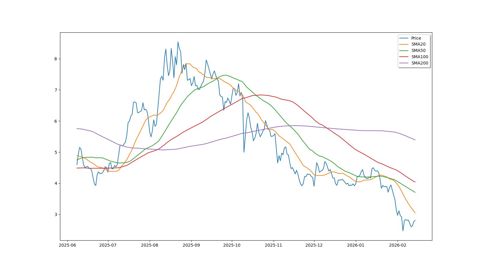 YF Link Simple Moving Averages