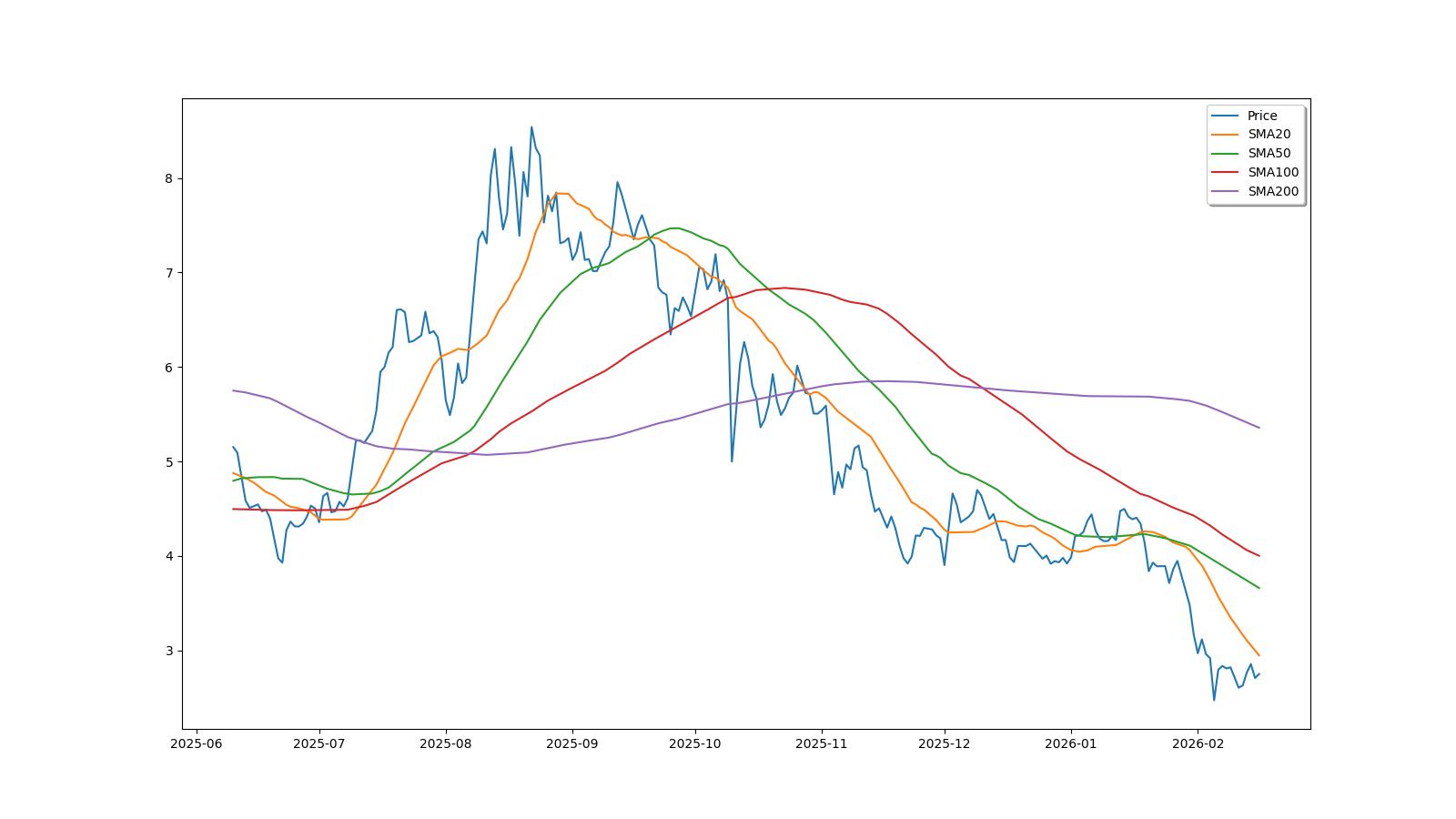 YF Link Simple Moving Averages