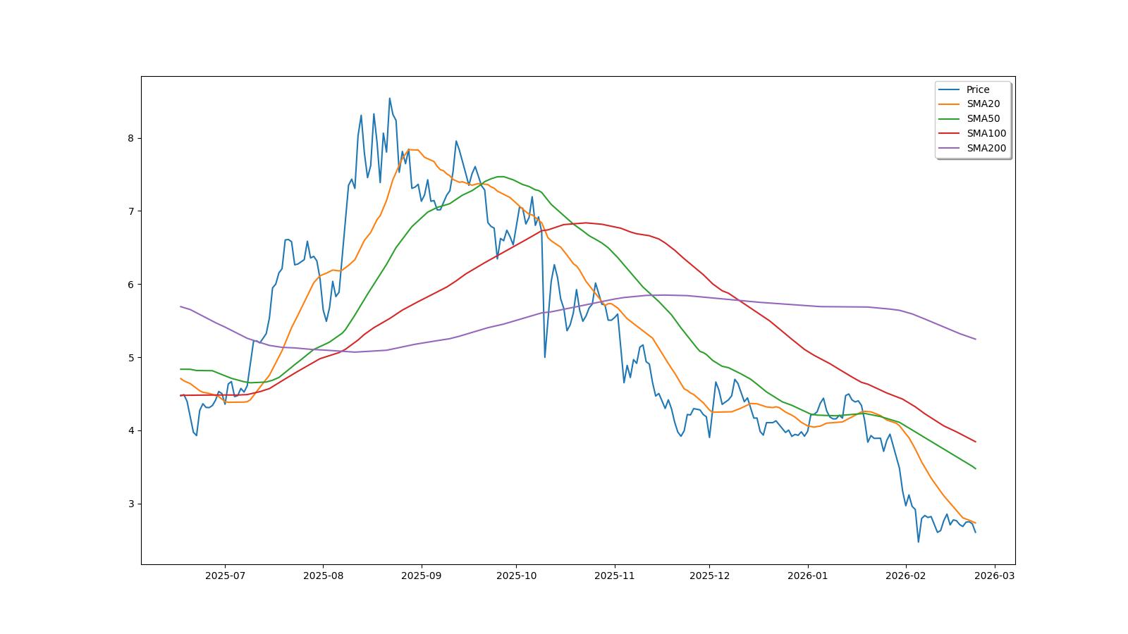YF Link Simple Moving Averages
